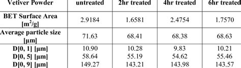 Bet Surface Area Average Particle Size And Particle Size Distribution