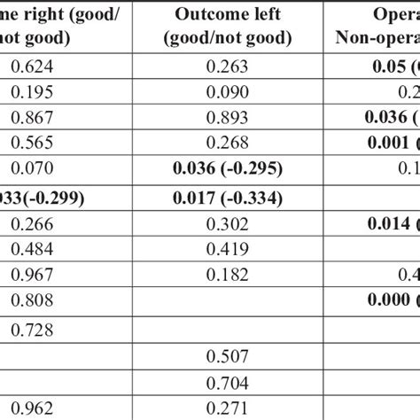 Correlation Analysis Using Pearson For Continuous Variables And Download Scientific Diagram