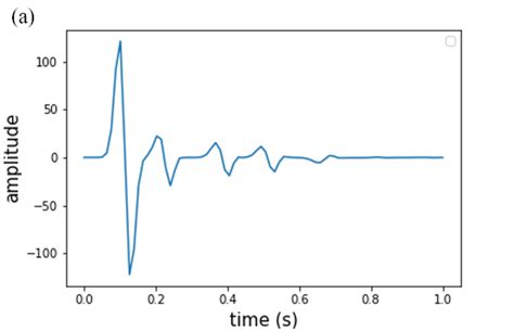 A Seismic Trace From Model I B Seismic Trace From Model Ii Download Scientific Diagram
