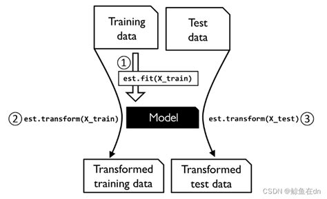 机器学习中的数据预处理方法机器学习中怎么对特征类别进行数据预处理 Csdn博客