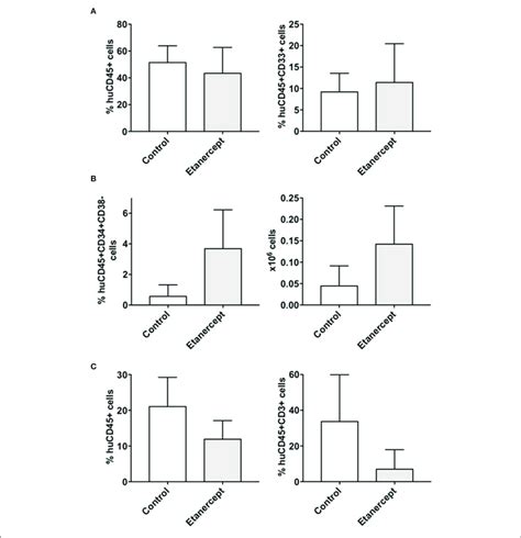 Peri Transplant Treatment With Etanercept Improves The Persistence Of