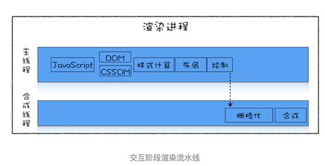 【url输入了之后会发生什么？】最细解法，从输入url到页面渲染的过程url步骤tcp连接的断开和渲染页面可以互换吗 Csdn博客