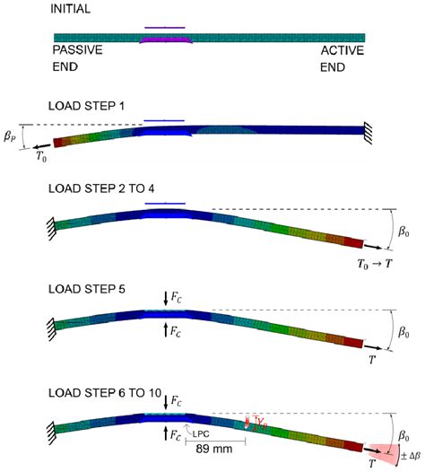 Load Application Sequence On The Numerical Model Download Scientific Diagram