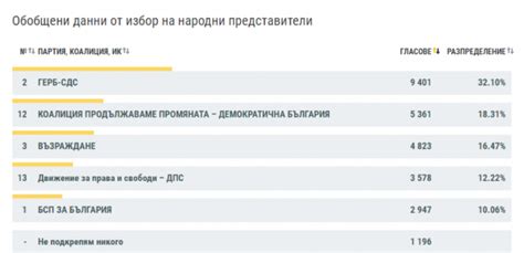 ГЕРБ СДС са първи в област Монтана при 66 33 обработени протоколи