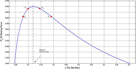 Representative Points On The Objective Function Curve Download Scientific Diagram
