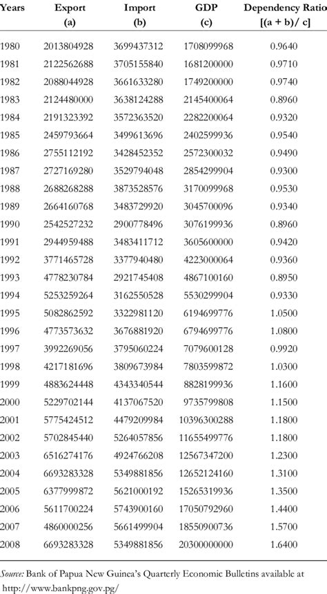 Dependency Ratio Of Papua New Guinea 19802008 Download Table
