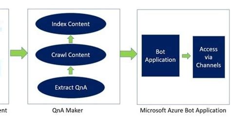 Sharepoint Online Viva Teams Power Platform Azure Identity Faq