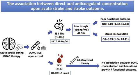 The Association Between Direct Oral Anticoagulant Concentration Upon
