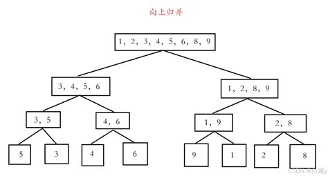 【数据结构】归并排序 数据结构 归并排序 代码实现 csdn博客