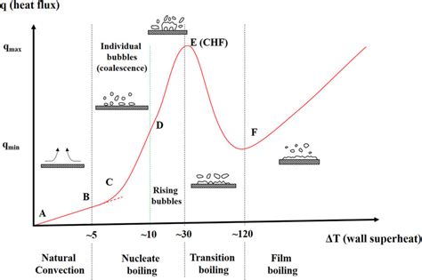 A Typical Boiling Curve For Pool Boiling Including Natural Convection Download Scientific