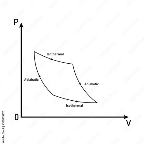 P V Curves For Isothermal And Adiabatic Processes Of An Ideal Gas Stock Vector Adobe Stock