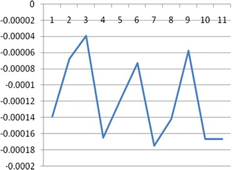 Measure Of Dispersion Of The Obtained Clock Offset Used To Calculate