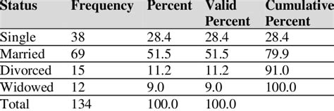 Marital Status Of Responders The Authors Compilation Using Spss 2022