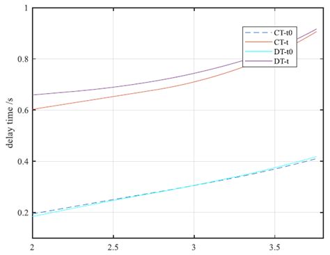 applied sciences free full text delay optimization for wireless