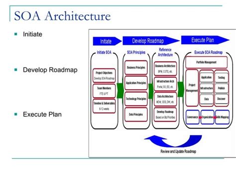 Cloud Computing And Soa Ppt
