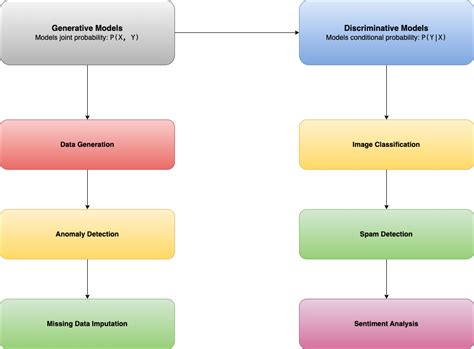 Generative Vs Discriminative Models Key Differences And Best Uses Ai Future Hub