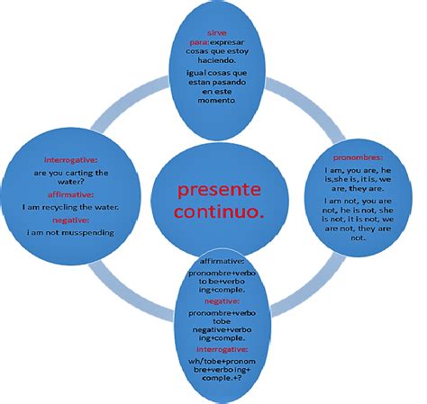 Mapa Conceptual Presente Continuo