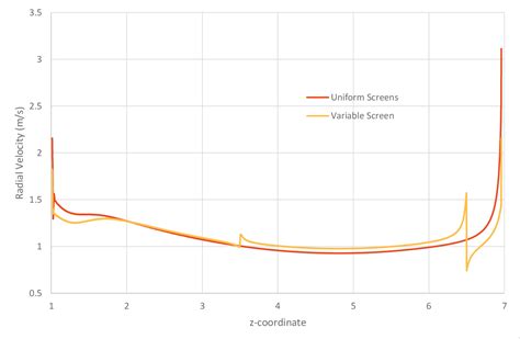 Pdf Flow Analysis In A Radial Flow Fixed Bed Reactor Semantic Scholar