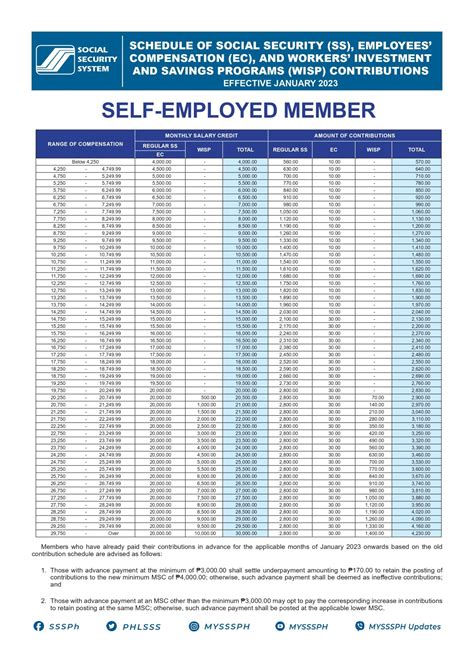 Sss Contribution Table 2024 How Much To Contribute This Year