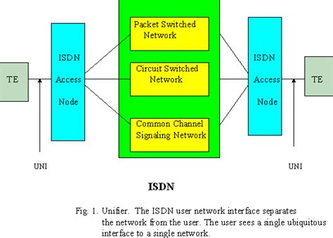 LAPD Protocol N ISDN