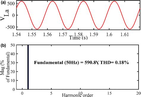 Pcc Thd Analysis Ab Thd Of Loadpcc Voltage Download Scientific