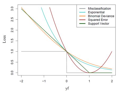 Notes The Elements Of Statistical Learning 01