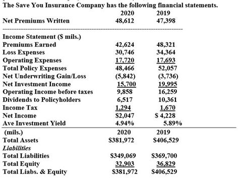 Solved 5a Calculate And Evaluate The Net Underwriting