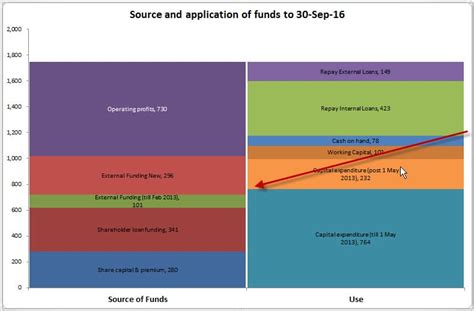 Sources And Uses Statement And Graph • Za