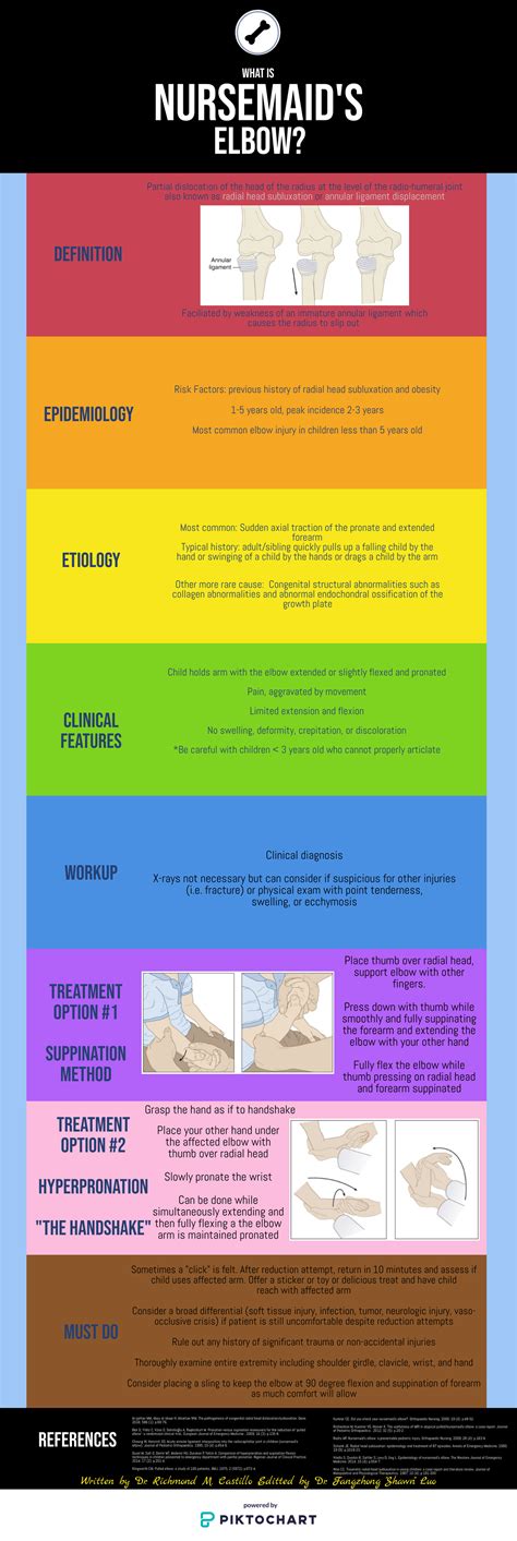 Nursemaids Elbow — Nuem Blog