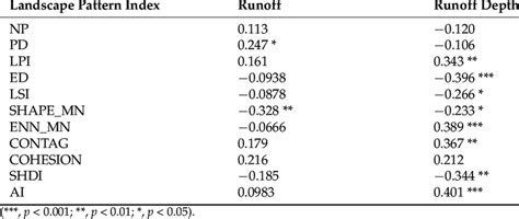 pearson correlation coefficients between runoff and runoff depth as