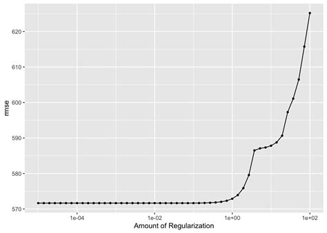 Cassia Roths Data Analysis Portfolio Ml Models Exercise