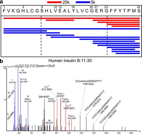 Nlcmsms Analysis Of Human β Cell Granules A Peptide Coverage Of Download Scientific Diagram