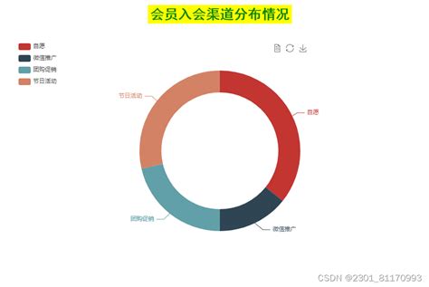 Echarts实训项目之会员信息表分析（堆积柱状图、标准条形图、瀑布图、饼图、环形图绘制）基于 会员信息表xlsx”数据绘制饼图和圆环图