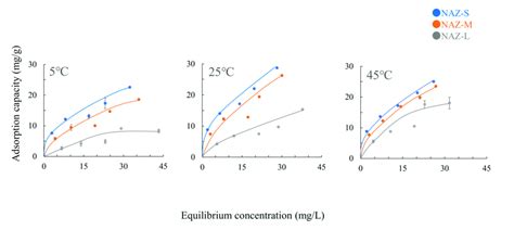 Adsorption Isotherms Of Chromium Vi Ions At Different Temperatures