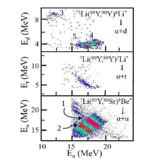 Energy Correlations Of Coincident Breakup Fragments For 7 Li 89 Y