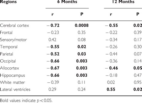 Pearson Correlation Coefficients And Associated P Values Between