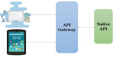 Api Gateway Installation And Create Your First Api Harmonigate Com