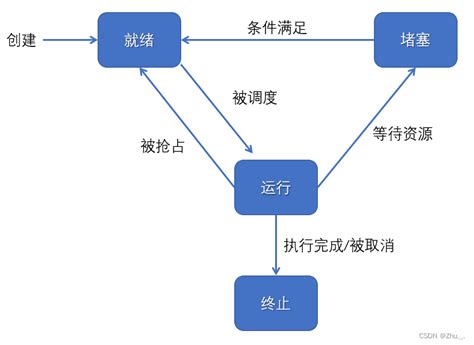 Linux 线程基本知识 编程新知