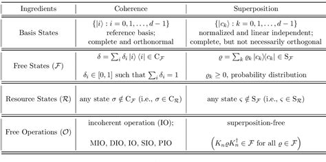 table 1 from a compendious review of majorization based resource