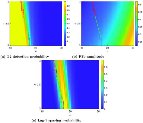 Model Behavior In Mental Noise Parameter Space A T2 Detection