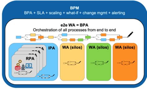 How Hcl Workload Automation Relates To Business Process Management