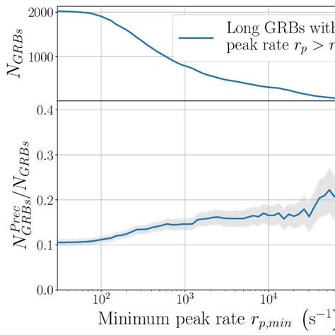 Top Number Of Long Grbs That Have A Peak Rate In Excess Of The Value