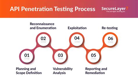 A Beginners Guide To Api Penetration Testing
