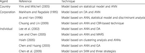 Typical Works On Credit Scoring Using Hybrid Models Download Table