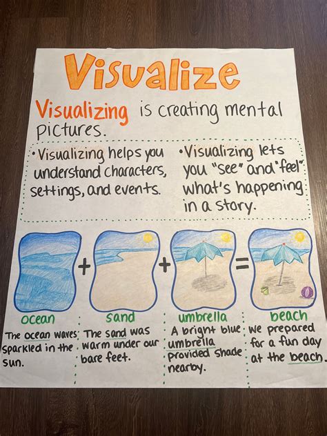 Visualizing Anchor Chart Close Reading Anchor Chart Ela Anchor