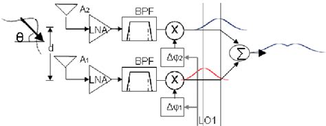 Phase Shifter Beamforming Array Download Scientific Diagram