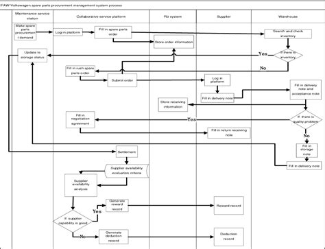 Spare Parts Process Flow