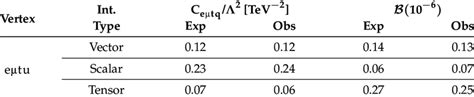 Expected And Observed 95 Cl Upper Limits On The Clfv Wilson