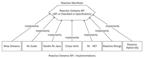 Getting Started With Reactive And Functional Programming Scala Reactive Programming