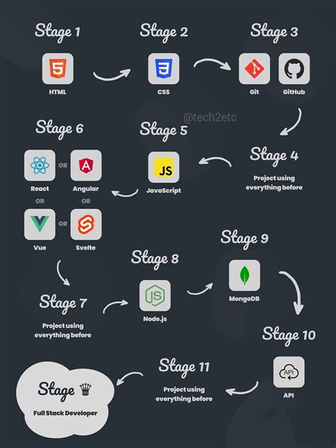 Programminglife Coderlife Developerlife Codinglife Computerscience